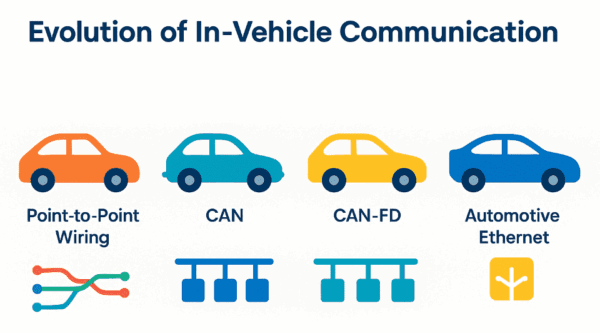 CAN vs CAN-FD vs Ethernet: Choosing the Right Automotive Network - CSEE